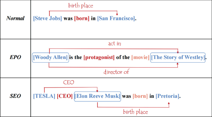 AttRel: Single Module Based Joint Entity and Relation Extraction with Attention Enhanced Text ...