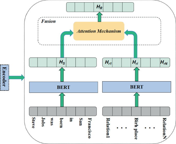 AttRel: Single Module Based Joint Entity and Relation Extraction with Attention Enhanced Text ...