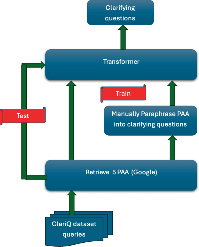 Clarifying Questions Generation for Conversational Search Based on “People Also Ask” Feature ...