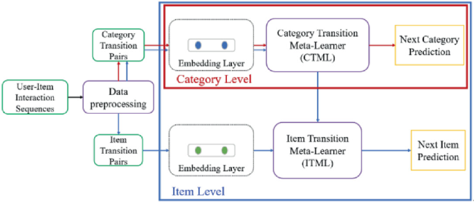 A Meta-learning Approach for Category-Aware Sequential Recommendation on POIs | SpringerLink