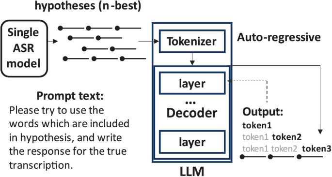 Automatic Post-editing of Speech Recognition System Output Using Large Language Models ...