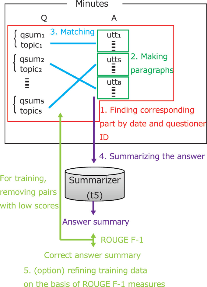Question Answer Summary Generation from Unstructured Texts by Using ...