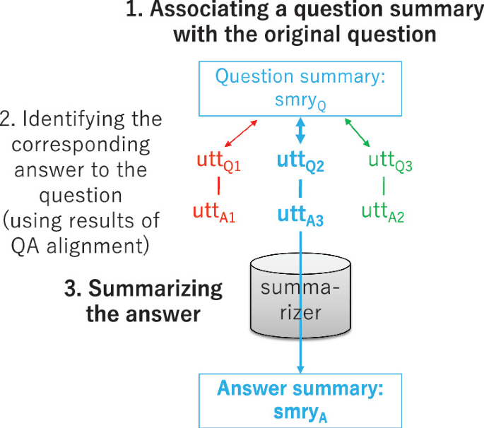 Question Answer Summary Generation from Unstructured Texts by Using ...