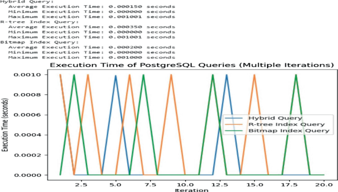 Enhancing Spatial IoT Data Management: A Novel Extended Hybrid Indexing Approach for Spatio ...