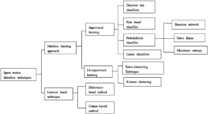 Survey on Online Spam Detection Using Different Machine Learning ...