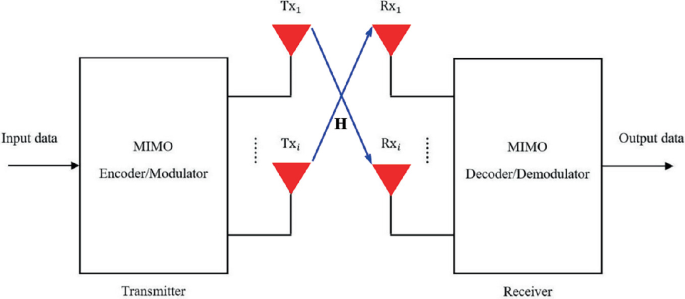 PAPR in MIMO-OFDM System | SpringerLink