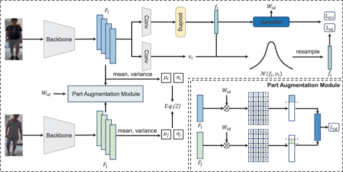 Implicit Feature Augmentation for Cloth-Changing Person Re-identification | SpringerLink
