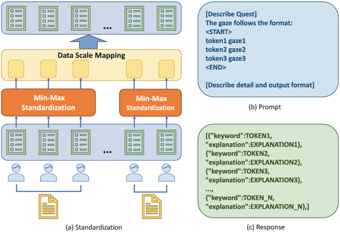 Reading Preference Analysis Through Eye-Tracking and Large Language ...