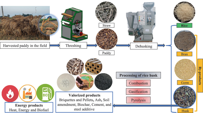 Processing of Rice Husk and Its Applications | SpringerLink