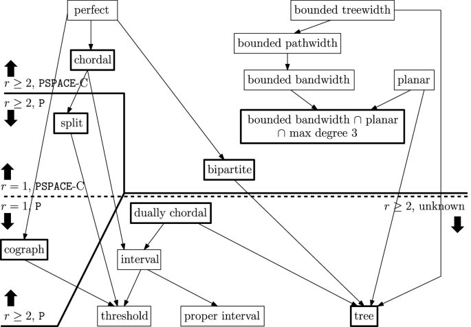 The Complexity of Distance-r Dominating Set Reconfiguration | SpringerLink
