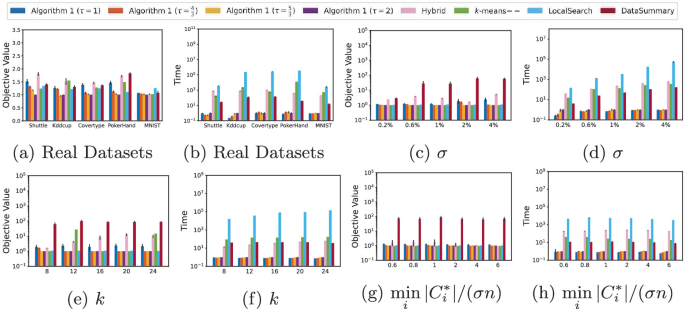Bi-criteria Sublinear Time Algorithms for Clustering with Outliers in High Dimensions | SpringerLink