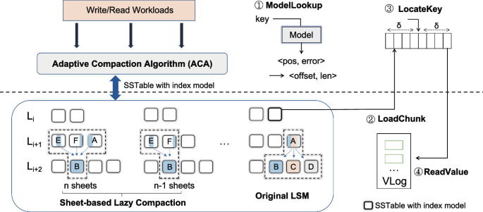 Labor: Adaptive Lazy Compaction for Learned Index in LSM-Tree | SpringerLink