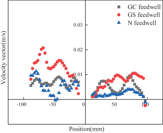 Simulation of Full Tailings Flocculation Behavior in the Feedwell of ...