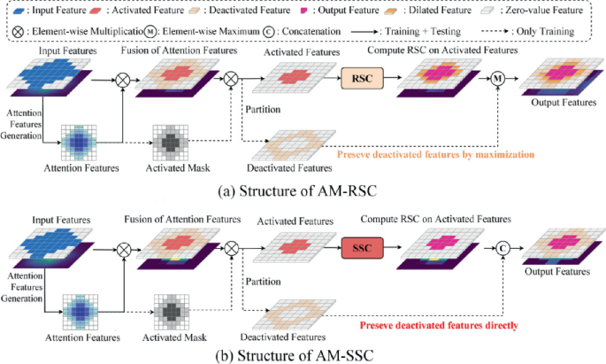 AM-SCNet: Activation Mask Sparse Convolutional Network for Skeleton-Based Action Recognition ...