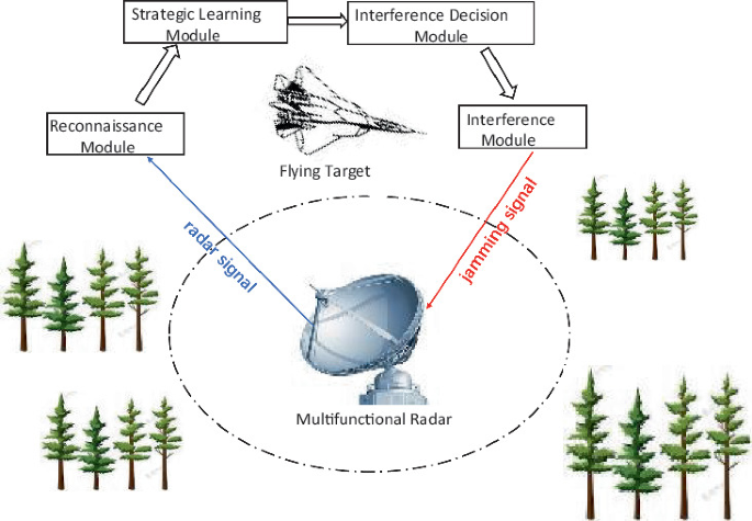 Policy-Based Adaptive Interference Decision-Making in Complex Dynamic Environments | SpringerLink