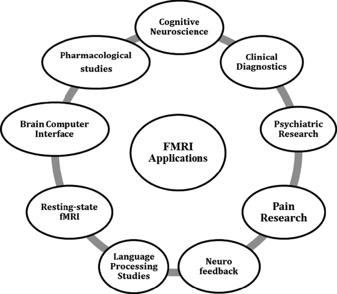 Progress and Prospects in Functional MRI (fMRI) Studies of Neural ...