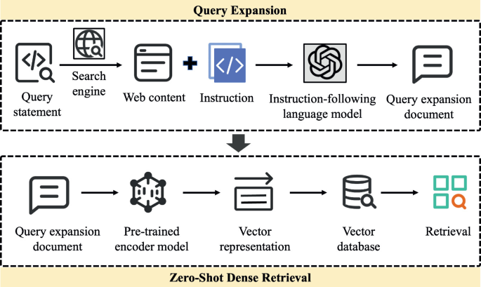 Zero-Shot Dense Retrieval Based on Query Expansion | SpringerLink