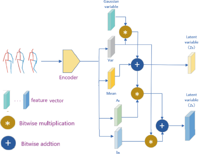 Diverse Gaussian Sampling for Human Motion Prediction | SpringerLink