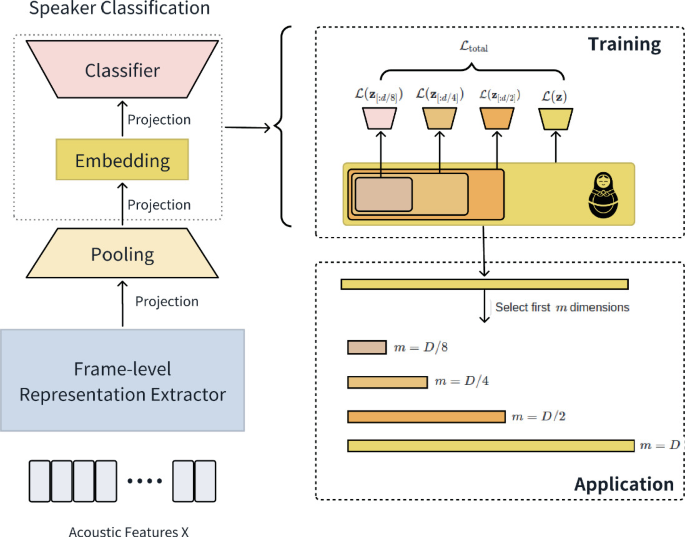 M-Vec: Matryoshka Speaker Embeddings with Flexible Dimensions ...