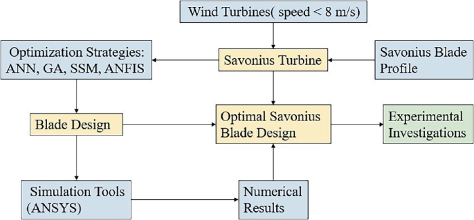 Optimization Strategies on the Aerodynamic Design of a Savonius Wind ...