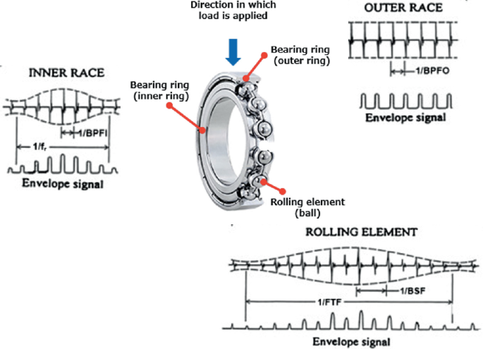 Bearing Signal Classification Using Dynamic Time Warping | Springer ...