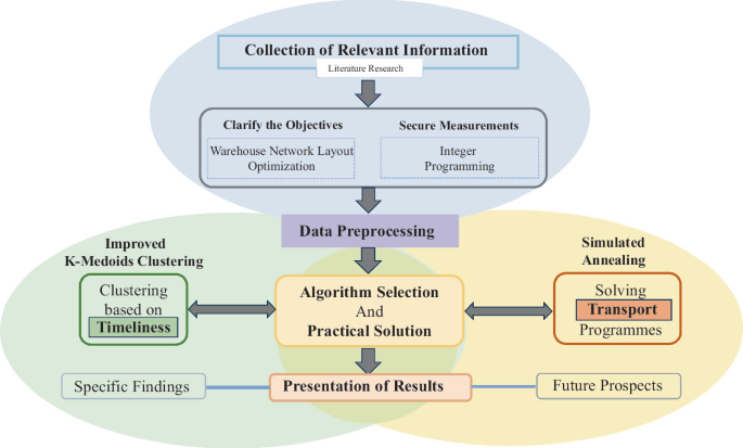 Optimization of Fresh E-Commerce Warehouse Layout Based on 0-1 Integer Programming 1 | SpringerLink