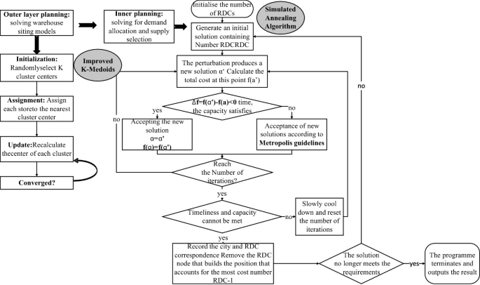 Optimization of Fresh E-Commerce Warehouse Layout Based on 0-1 Integer Programming 1 | SpringerLink