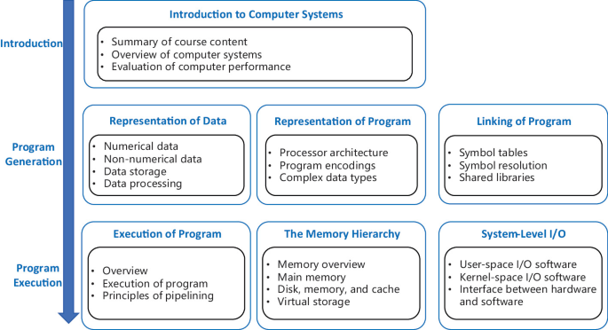 Course Design and Textbook Development for Introduction to Computer Systems Course in the Era of ...