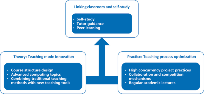 Course Design and Textbook Development for Introduction to Computer ...