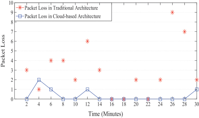 Efficiency Enhancement of Online Gaming Environments Using Cloud ...