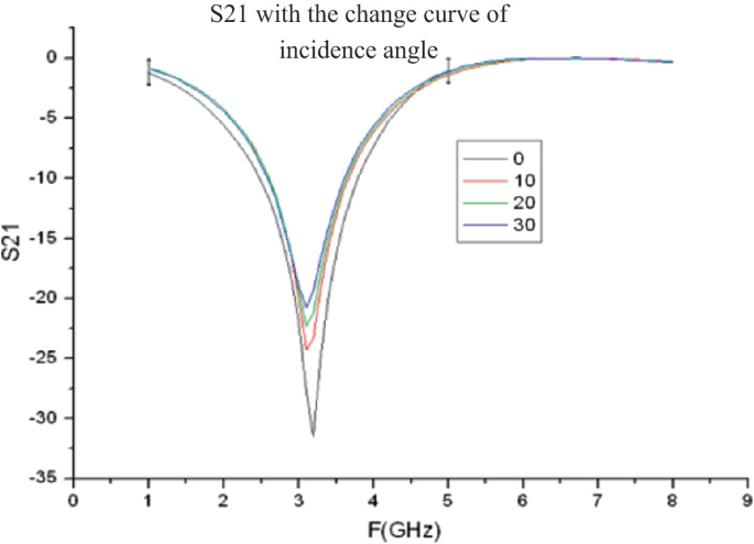 Design of a Low-RCS Antenna Based on an FSS | SpringerLink