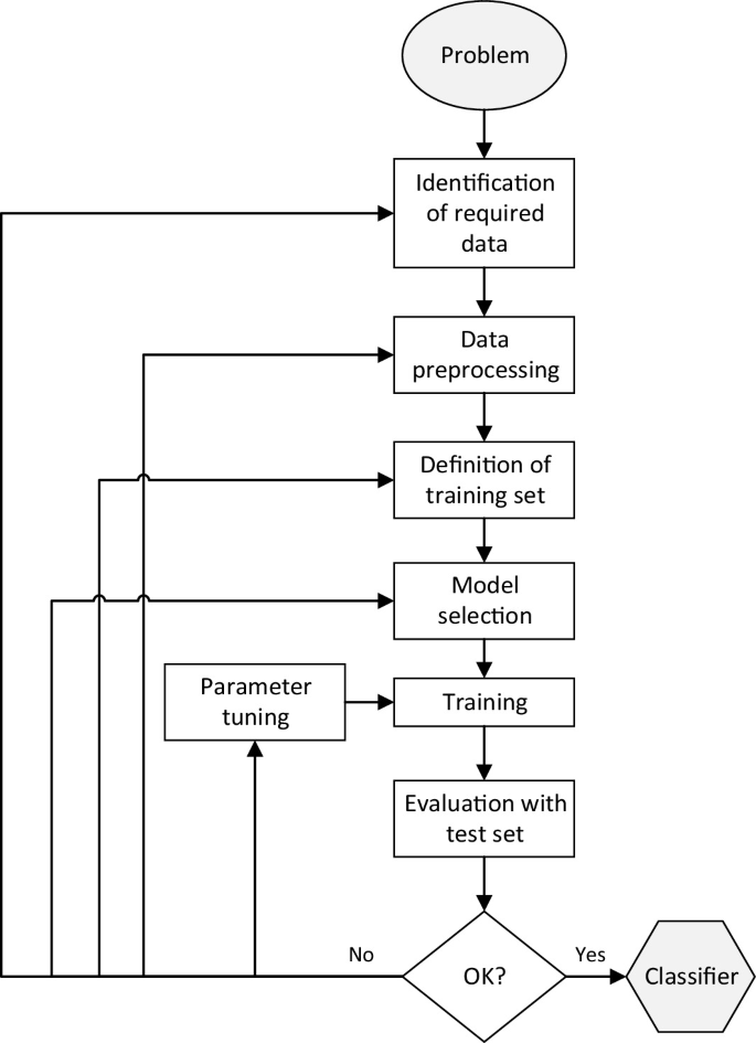 Flight Safety Management with Machine Learning | SpringerLink
