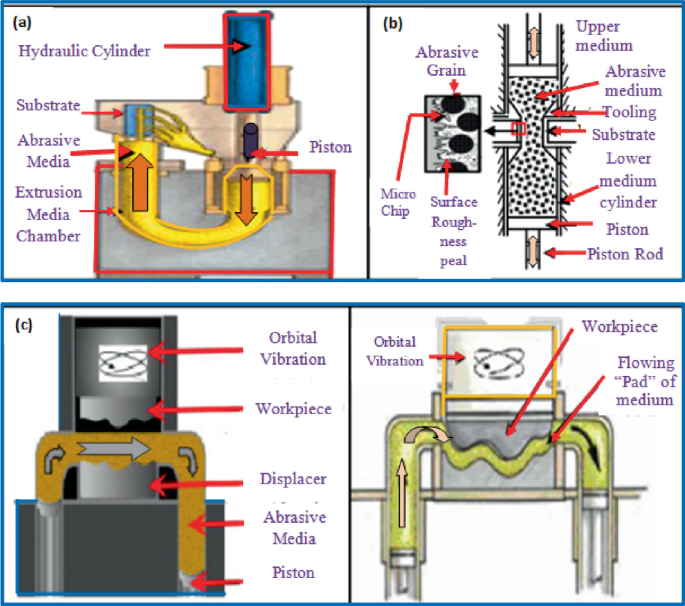 Surface Finishing Techniques for Additive Manufactured Parts | SpringerLink