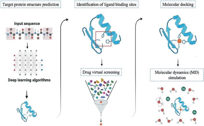 Protein Structure Prediction: A Computational Approach to Unraveling ...