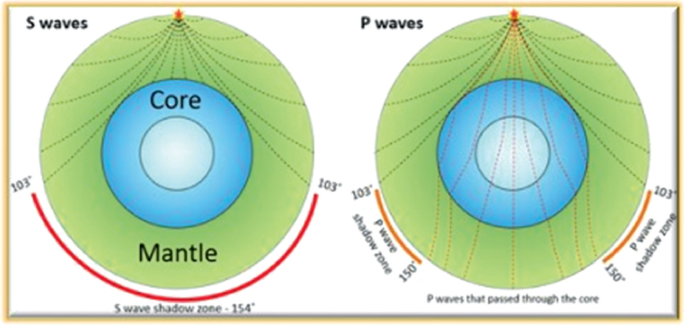 Unveiling the Secrets of Seismic Waves | SpringerLink