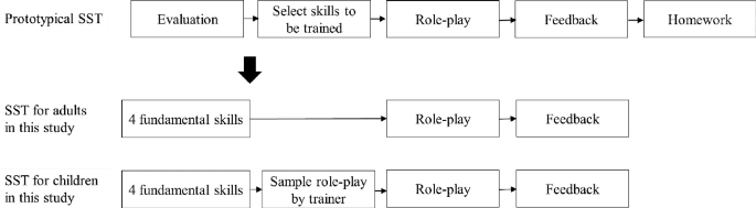 Theory of Social Skills Training (SST) | SpringerLink