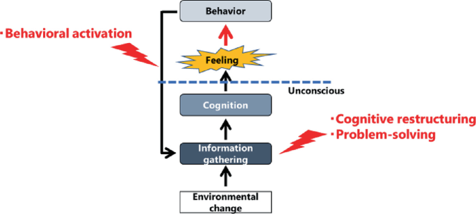 Theory of Cognitive Behavioral Therapy | SpringerLink