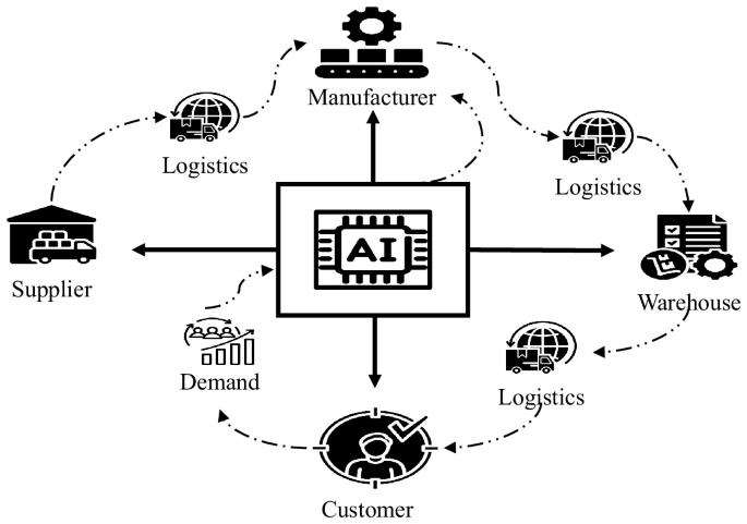Artificial Intelligence for Smart Supply Chain Management ...
