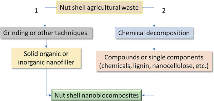Use of Nut Shells in the Production of Nanobiocomposites | SpringerLink