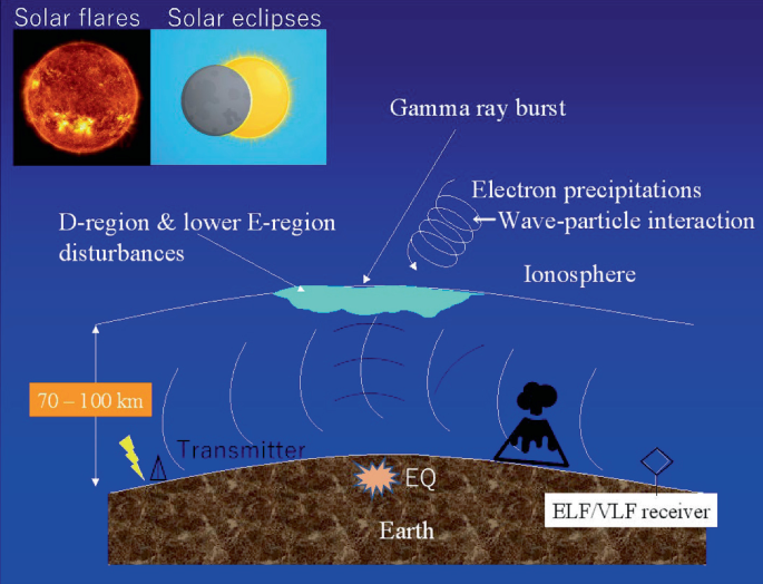 D-region Ionosphere and Space Weather Phenomena: Latest Research and ...