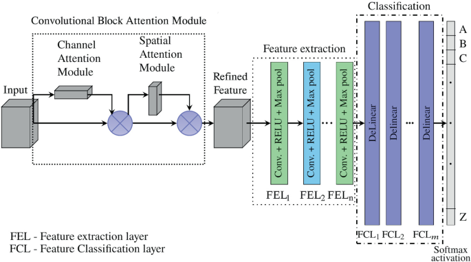 Convolutional Block Attention Augmented Convolutional Neural Network ...