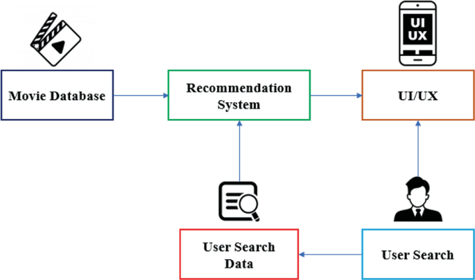 Feature Extraction and Similarity-Based Movie Recommendation Using Bag ...