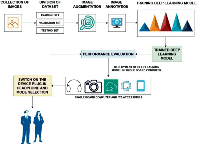 Enabling Independence: Machine Learning-Driven Obstacle Detection for ...