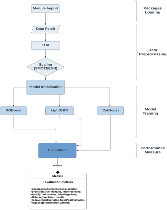 A Comprehensive Study of Boosting Algorithms for Class Imbalance Dataset | SpringerLink