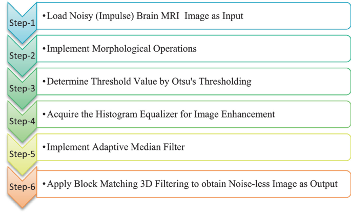 Medical Image Noise Reduction Methods Based on Cutting-Edge Hybrid ...