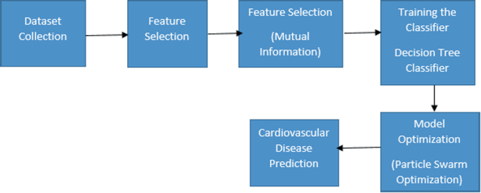 An Intelligent Heart Disease Prediction Utilizing Decision Tree ...
