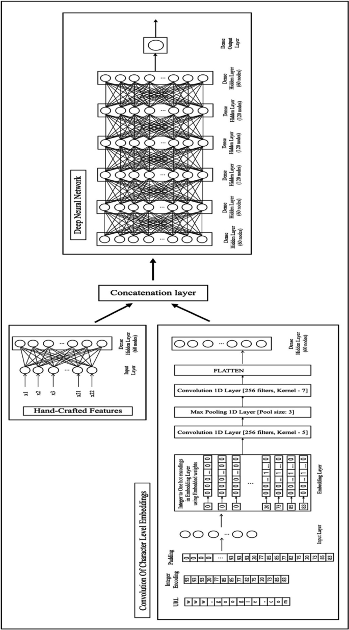 An Architecture for Phishing URL Detection Using Concatenated Features ...