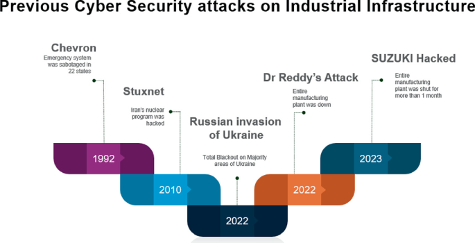 Challenges in Security and Mitigation Measures at Different Purdue ...