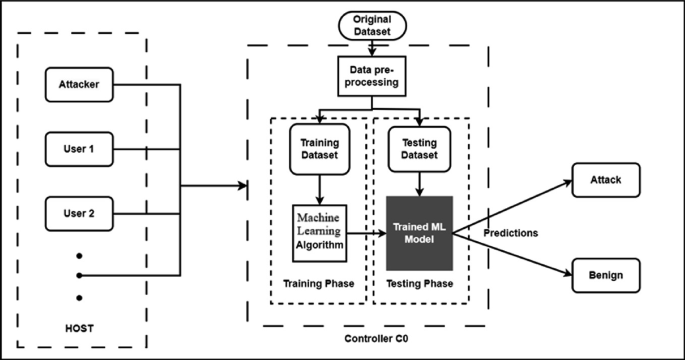 Anomaly-Based Detection of Log4j Attack in SDN | SpringerLink